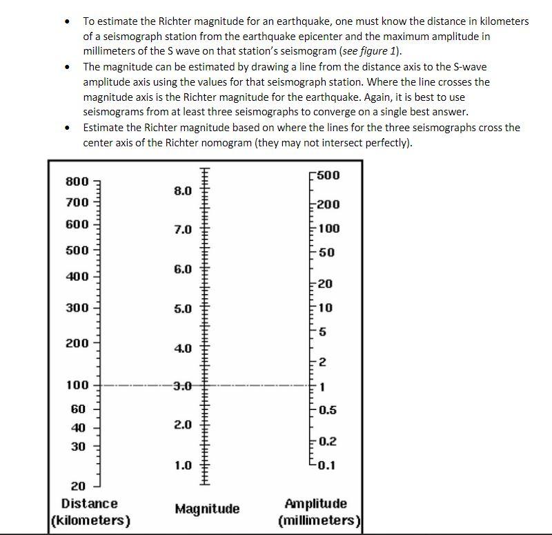 Solved Figure 1: Example SeismogramProblem #4: Finding the | Chegg.com