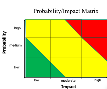 Activity 1: Create a risk register for the RMO | Chegg.com