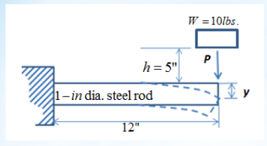 Solved Computer for impact load and impact stress formula | Chegg.com