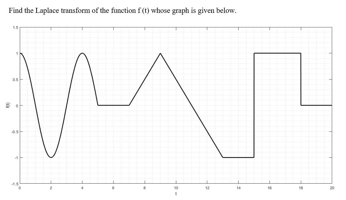 Solved Find the Laplace transform of the function f (t) | Chegg.com