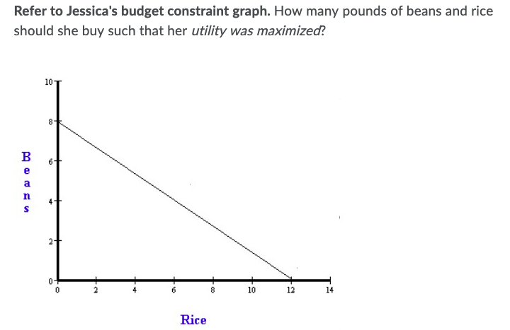 Refer to Jessica's budget constraint graph. How many | Chegg.com