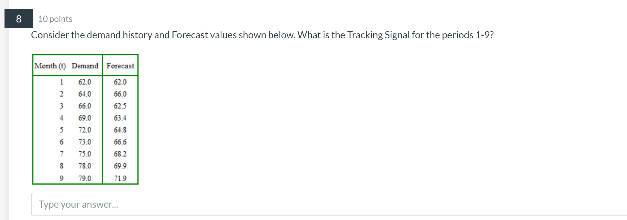 Solved 8 10 points Consider the demand history and Forecast | Chegg.com