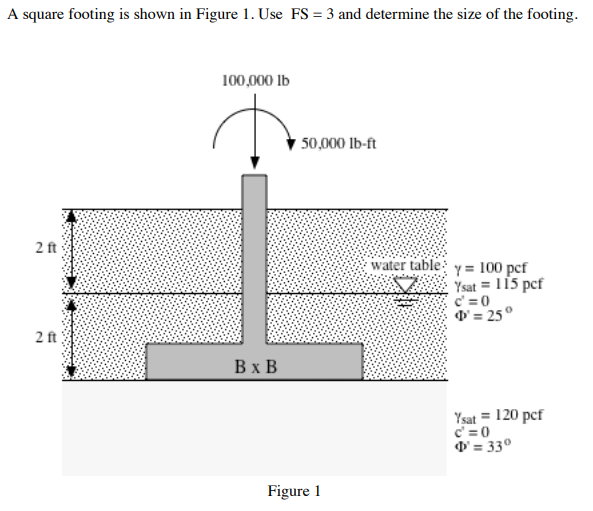 Solved A square footing is shown in Figure 1. Use FS 3 and | Chegg.com