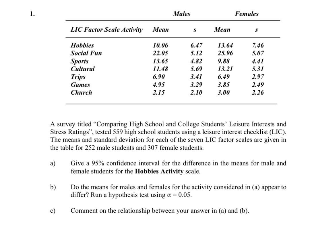Solved 1. Males Females LIC Factor Scale Activity Mean S | Chegg.com
