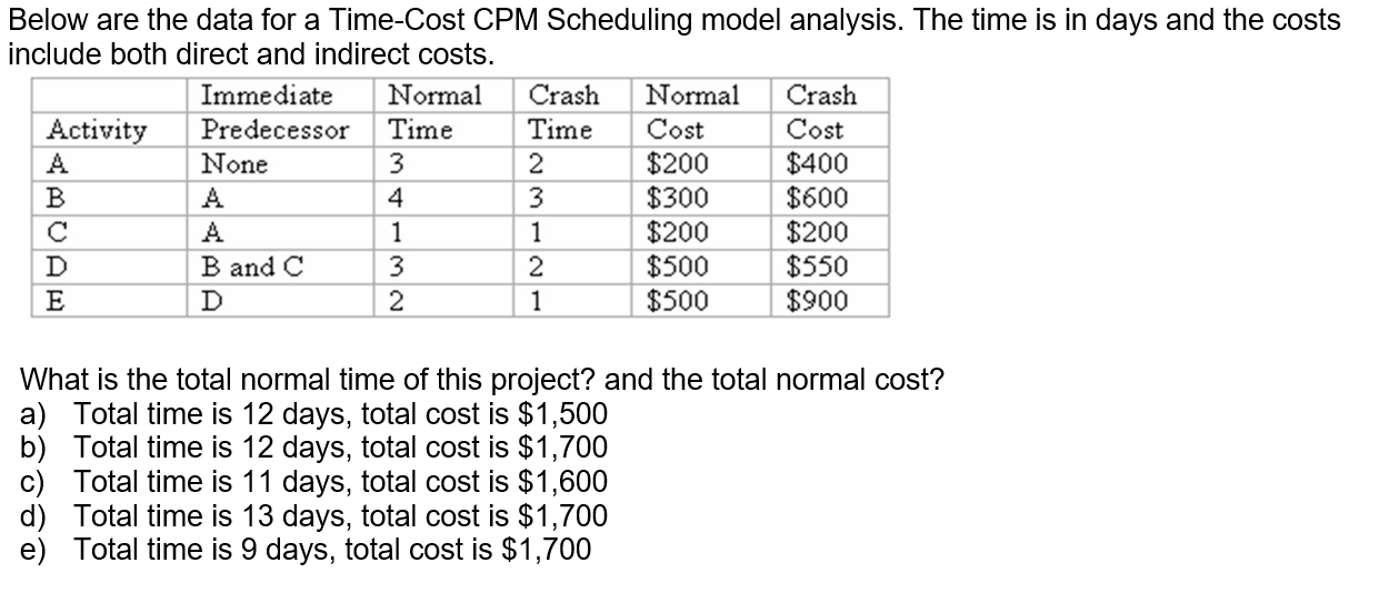 Solved Below are the data for a Time-Cost CPM Scheduling | Chegg.com