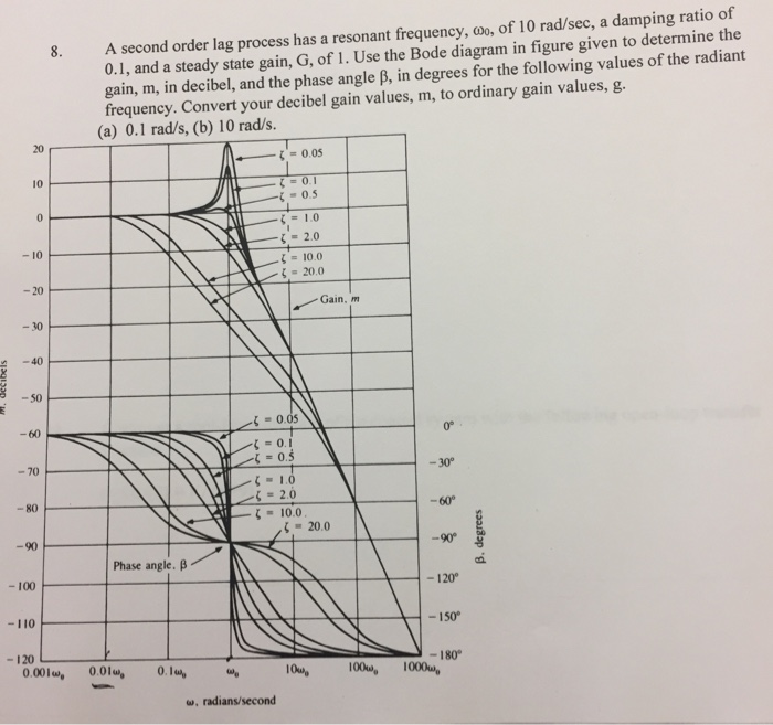 Solved 8. A second order lag process has a resonant | Chegg.com