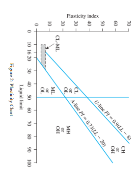 Solved The results of a liquid limit test are shown in | Chegg.com