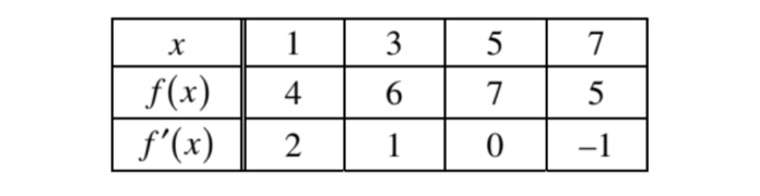 Solved \begin{tabular}{|c||c|c|c|c|} \hlinex & 1 & 3 & 5 & 7 | Chegg.com