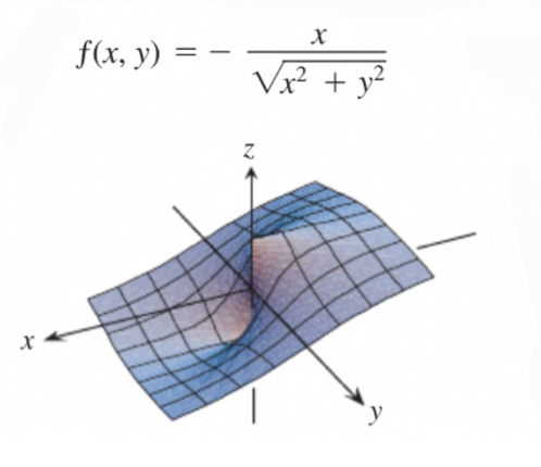 Solved f(x,y)=−x2+y2x | Chegg.com
