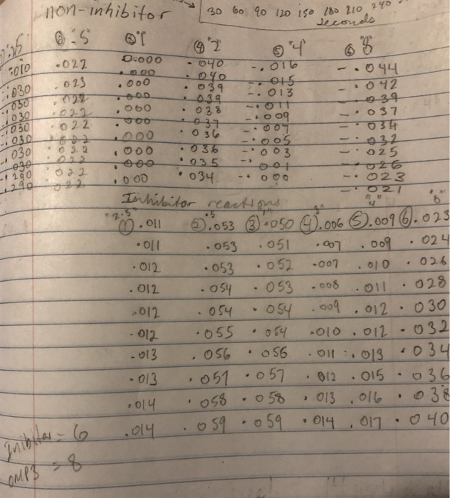 C. Post-lab questions: 1) Elaborate three graphs with | Chegg.com