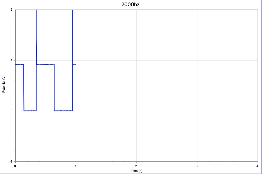 Transient graph Considering the duration of the | Chegg.com