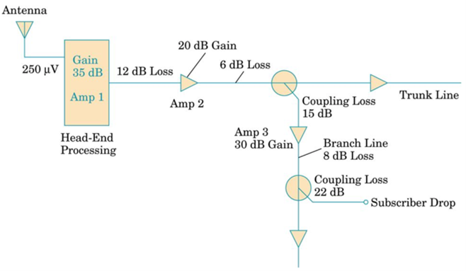 Solved 14. A CATV system is sketched in Figure 19.35. Find | Chegg.com