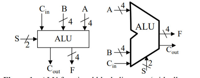 Solved Design a 4-bit ALU (Lab4_ALU). The ALU has two 4-bit | Chegg.com