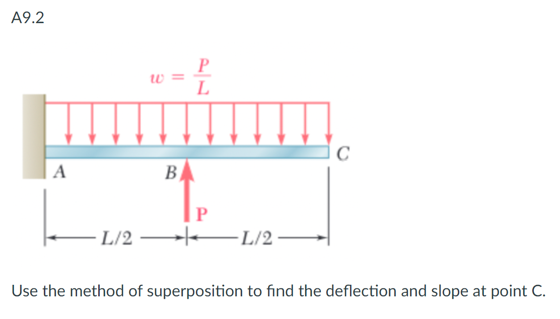Solved Use the method of superposition to find the | Chegg.com