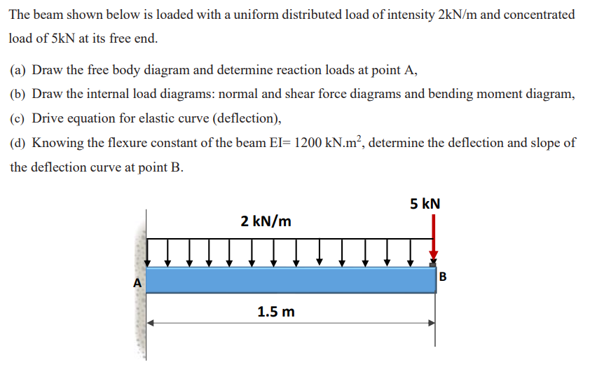 Solved The beam shown below is loaded with a uniform | Chegg.com
