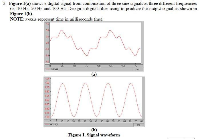 2. Figure 1(a) shows a digital signal from | Chegg.com