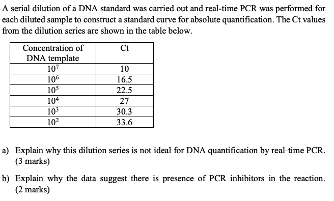 Solved A serial dilution of a DNA standard was carried out | Chegg.com