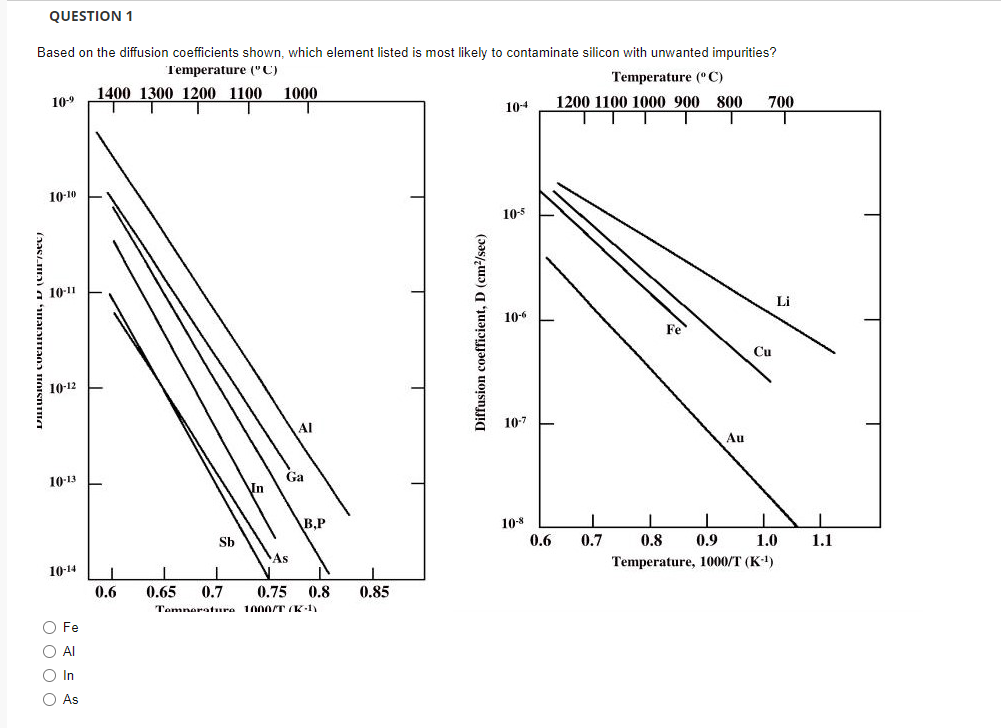 Solved QUESTION 1 Based on the diffusion coefficients shown, | Chegg.com