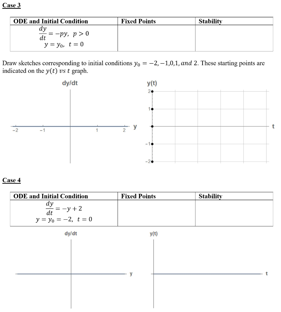 Solved Case 3 ODE and Initial Condition Fixed Points | Chegg.com