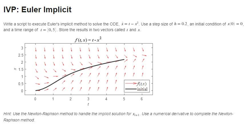 Solved Ivp Euler Implicit Answer Should Be In The Form Of 