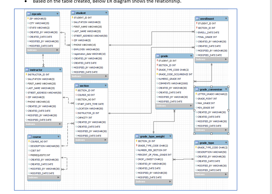 Solved Data Model Questions(10 Points) - Short Answer | Chegg.com