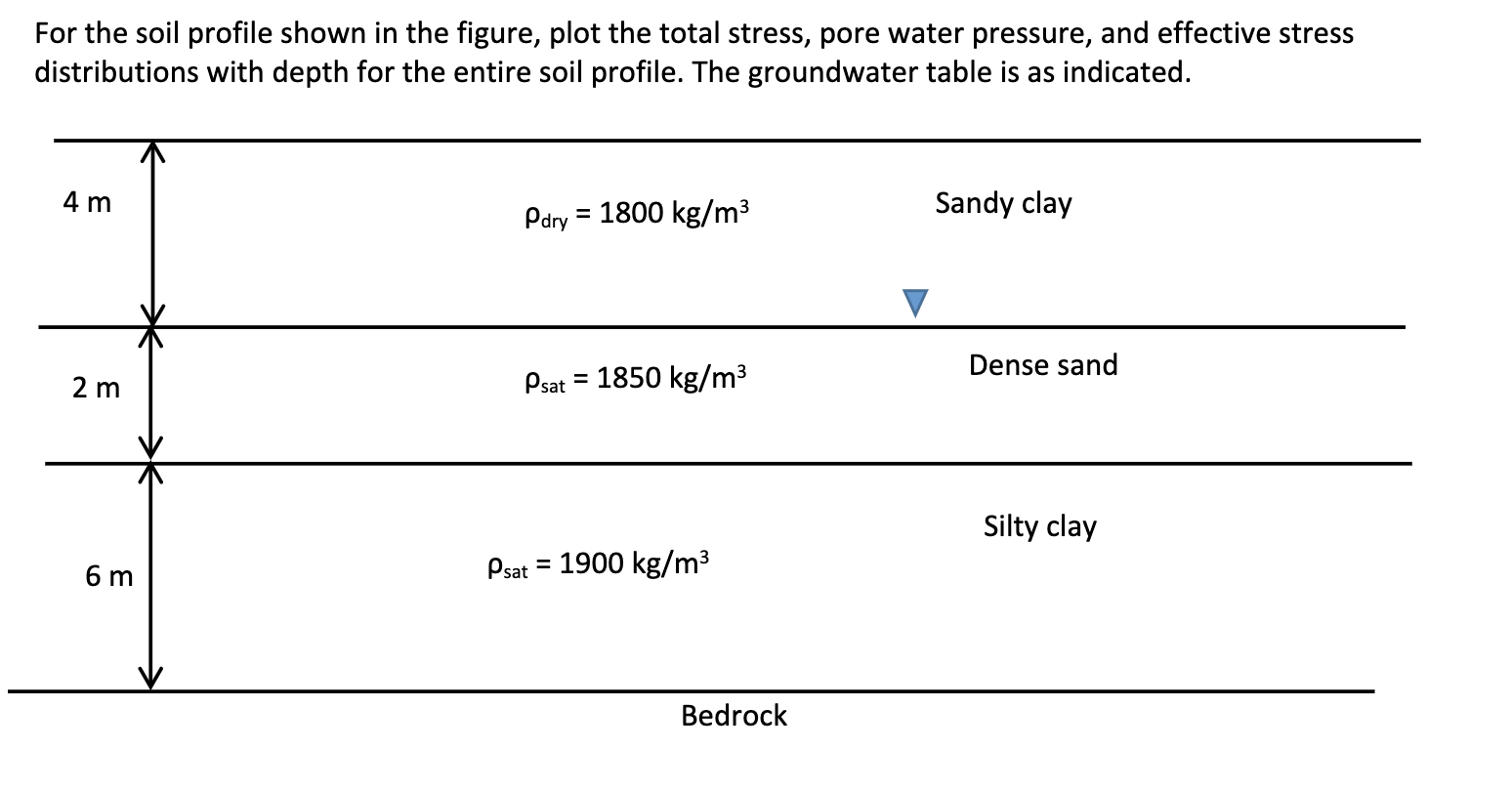 Solved For the soil profile shown in the figure, plot the | Chegg.com