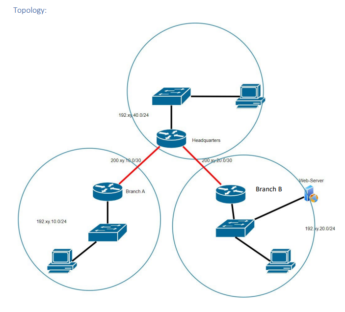 Solved PART A. Configure a static route between | Chegg.com