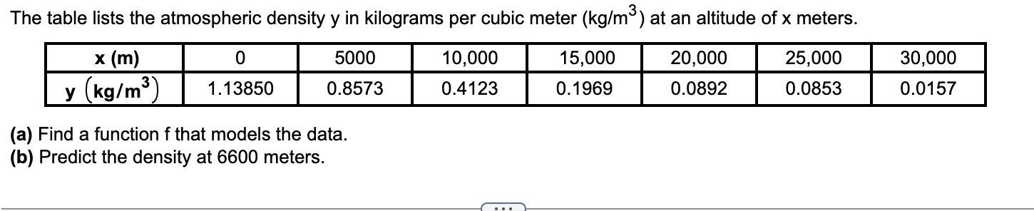 Solved (a) Find a function f that models the data. (b) | Chegg.com