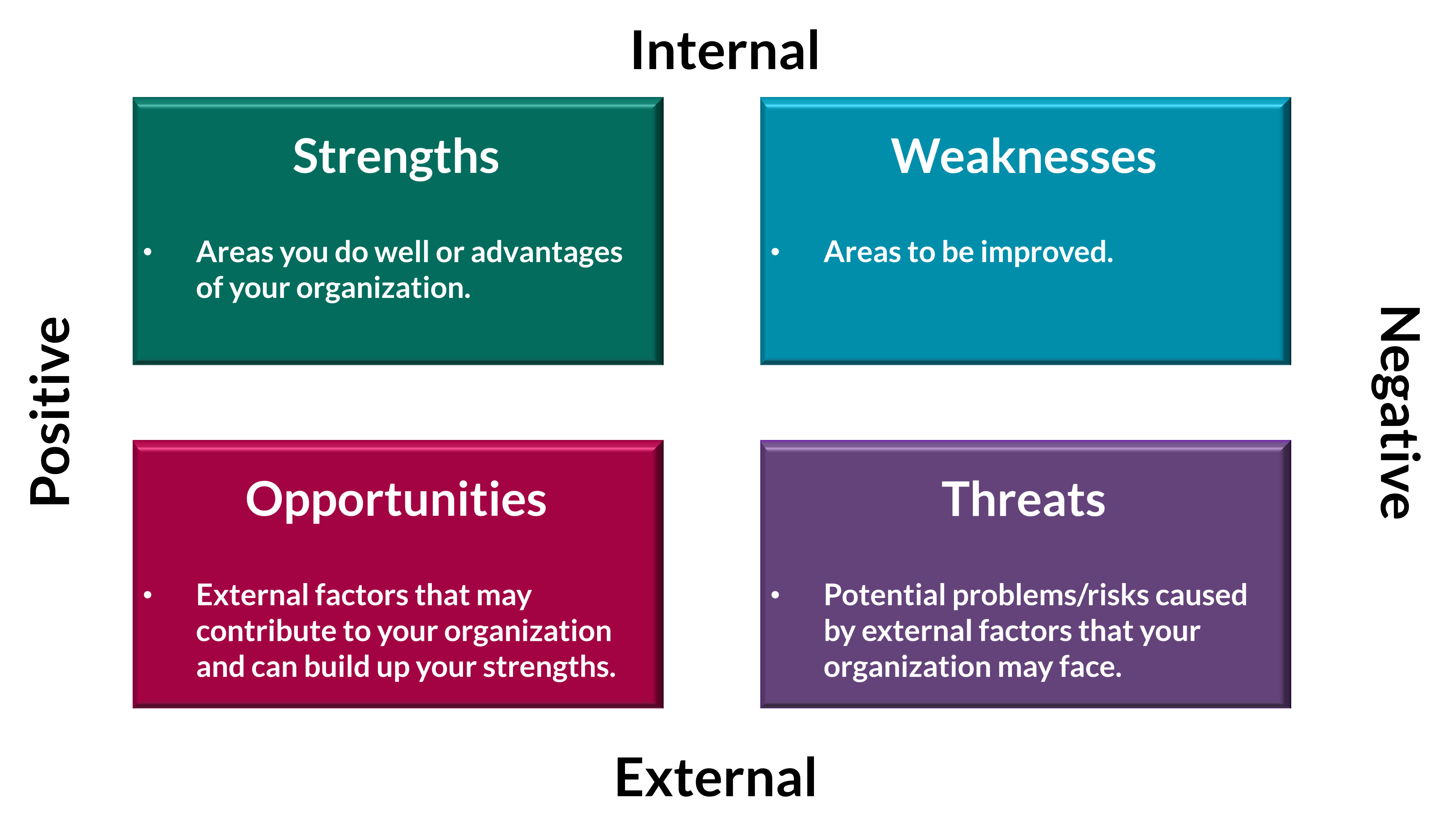 Solved 1-prepare a grid with four cells titled "Strengths", | Chegg.com