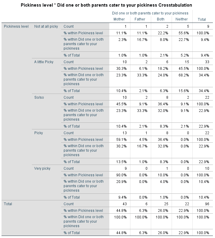 Solved The Pickiness Level table is from a study in | Chegg.com