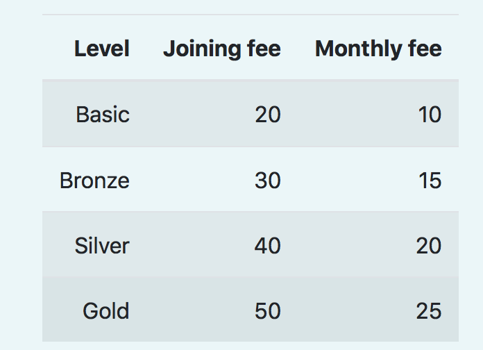 Solved 1. An annual gym membership includes the initial | Chegg.com