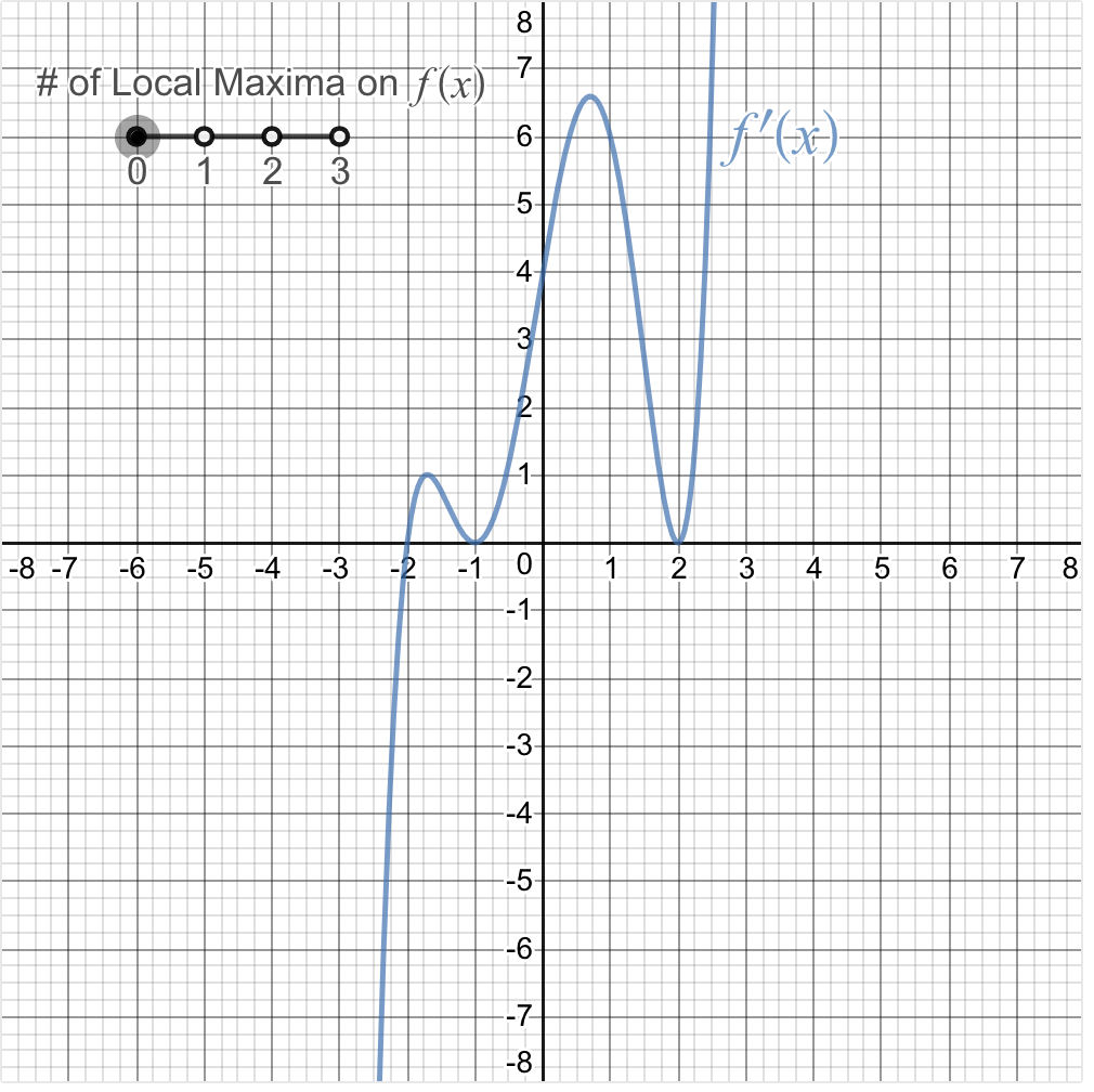 Solved Consider the graph of f′(x), shown in blue below. | Chegg.com