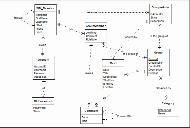 Solved (1) Using the suggested ERD solution (not your | Chegg.com
