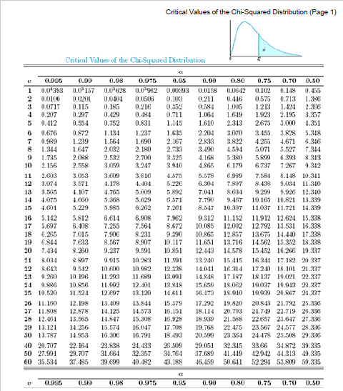 Solved 8.8.38 For a chi-squared distribution, find xã.025 | Chegg.com