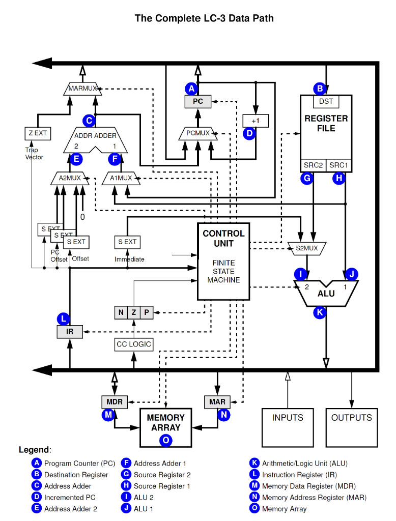 Solved The Complete LC-3 Data PathFor the instruction , | Chegg.com