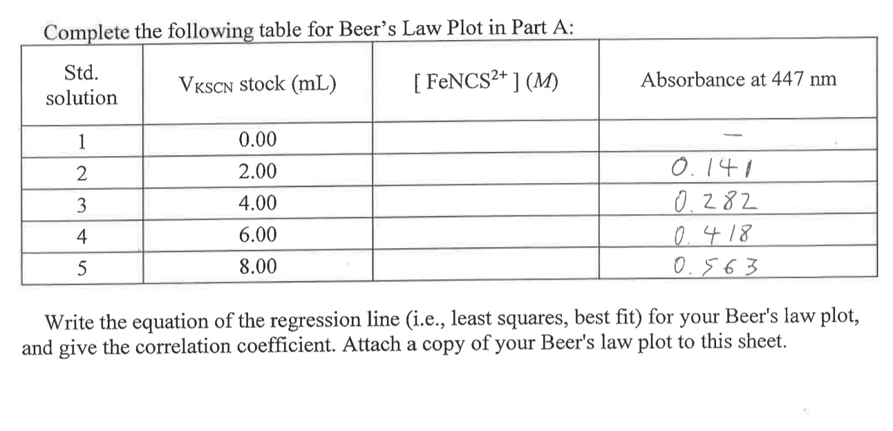 Complete the following table for Beer's Law Plot in | Chegg.com