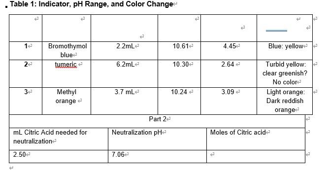 Solved Table 1: Indicator, pH Range, and Color Change 1e 24 | Chegg.com
