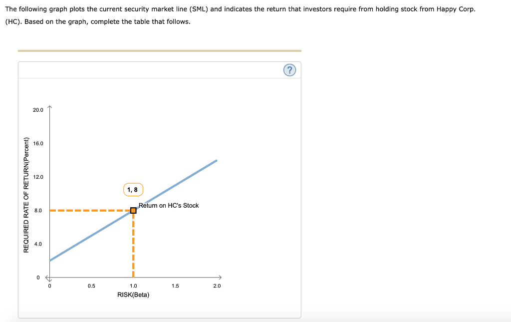 Solved The following graph plots the current security market | Chegg.com