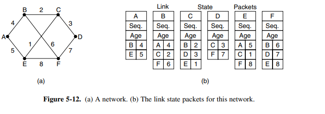 Solved Consider the network of Fig. 5-12(a). Distance vector | Chegg.com