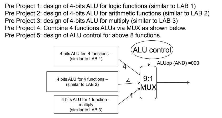 [Solved]: draw project 4 in logisim and give me the link of