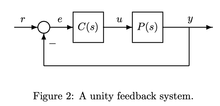 Solved r e и y C(s) P(s) Figure 2: A unity feedback system. | Chegg.com