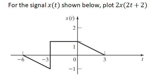 Solved For the signal x(t) ﻿shown below, plot 2x(2t+2) | Chegg.com