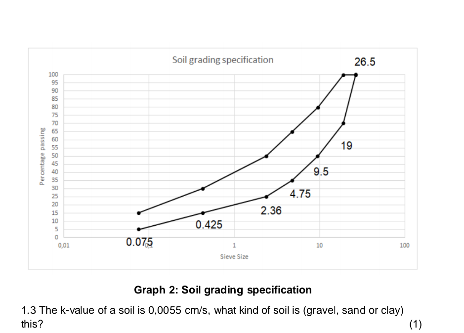 Graph 2: Soil grading specification 1.3 The k-value | Chegg.com