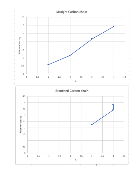Solved 1. Describe the relationship between the straight | Chegg.com
