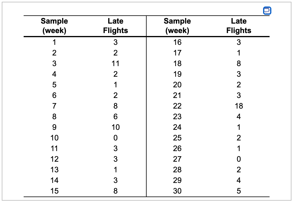 Solved Sample (week) Late Flights Sample (week) Late Flights | Chegg.com