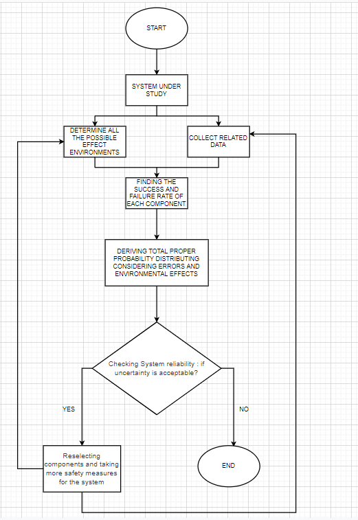Solved Flow chart showing how reliability affects the | Chegg.com
