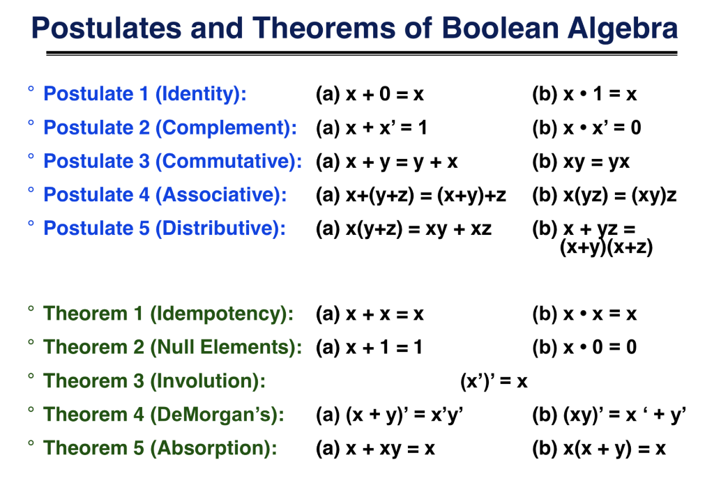 Postulates And Theorems Of Boolean Algebra O O O Postulate 1 Identity