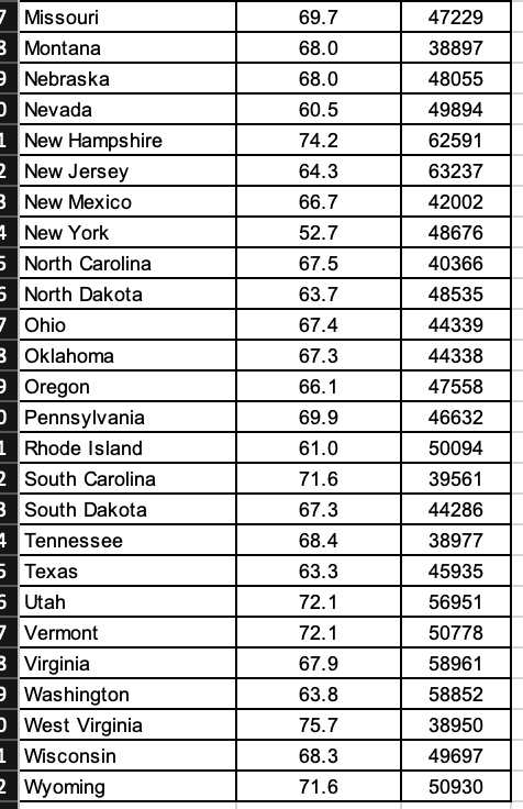Solved State Alabama Alaska Arizona Arkansas California | Chegg.com