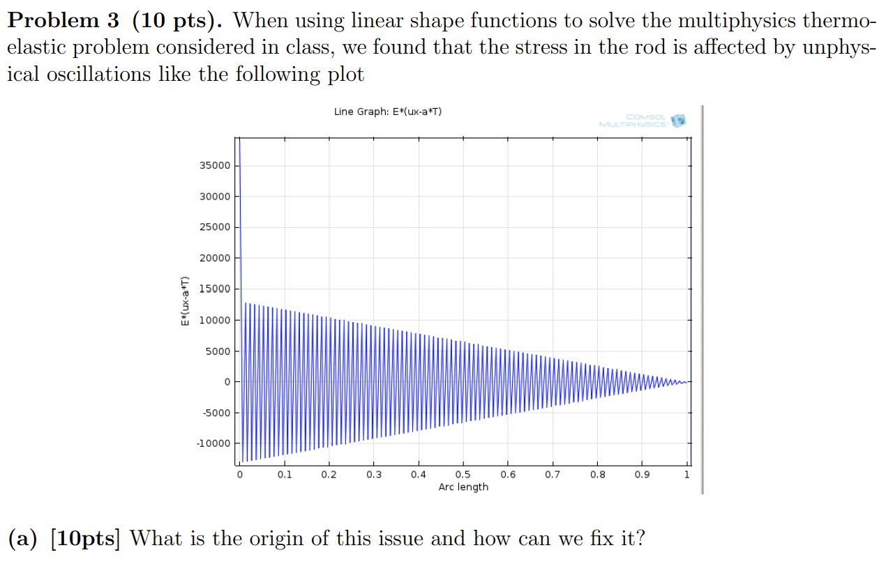 Solved Problem 3 (10 pts). When using linear shape functions | Chegg.com