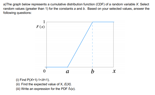 Solved a) The graph below represents a cumulative | Chegg.com